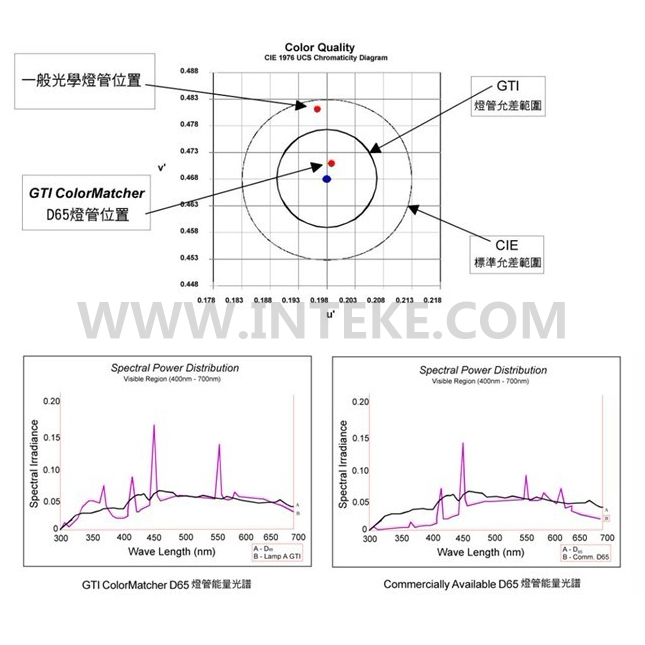 GTI Color Light booth Using Lamps GTI ColorMatcher D65 F17T8/CM65